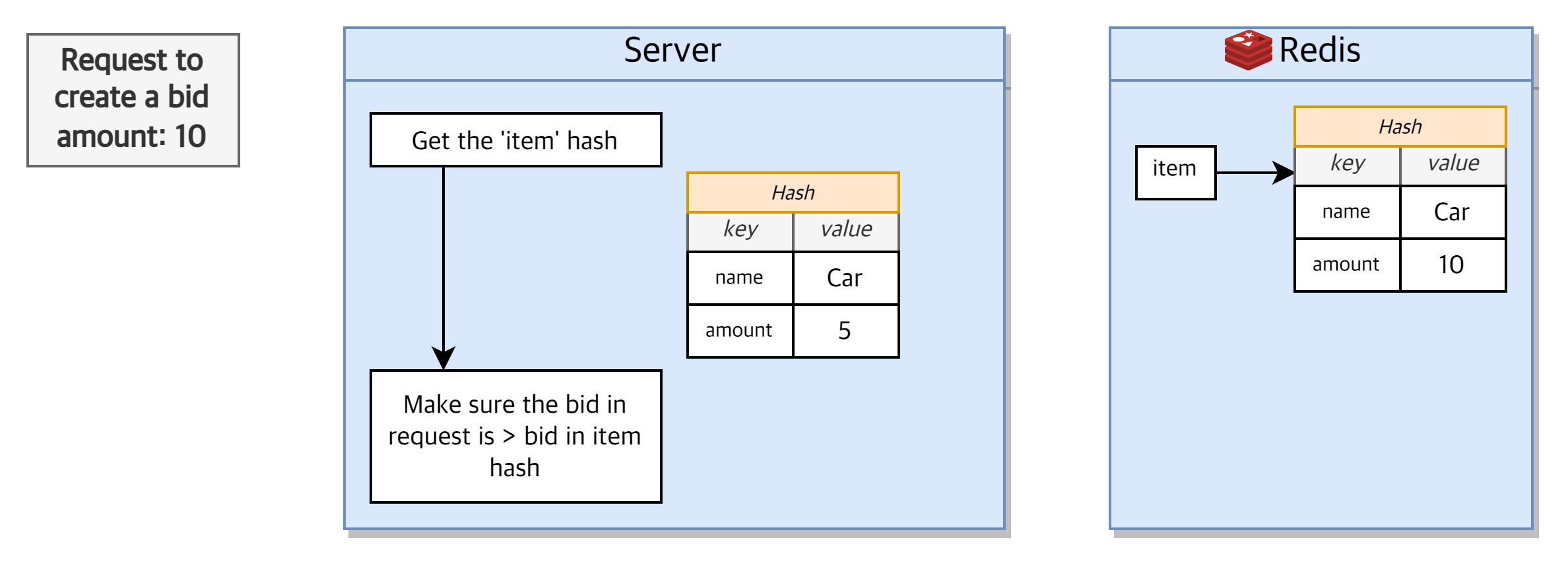 Concurrency in redis | Falcon Database